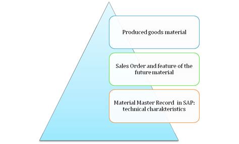 Impact Of Using Variant Configuration In Sales Orders On The Carbon