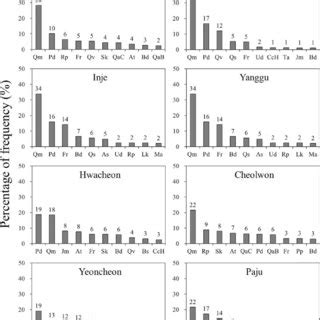 Major Tree Species Distribution Adjacent To The Study Area At Acer Download Scientific