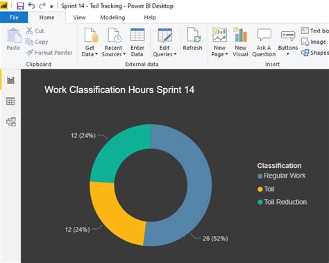 Tracking And Classifying Azure Devops Work Items In Sre Toil Budgets