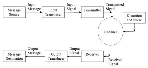 block diagram of communication system explanation 1 basic bl