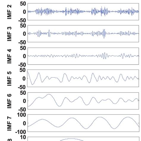 Intersection Traffic Flow Data Decomposition Results By Iceemdan