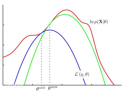 Em算法 实例 正态分布em算法（expectation Maximization Algorithm） Csdn博客