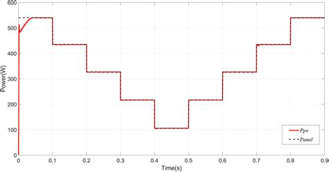 pando algorithm following maximum power of the photovoltaic panel model