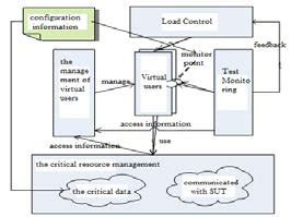 THE RELATIONSHIP OF PERFORMANCE TESTING FRAMEWORK Download Scientific Diagram