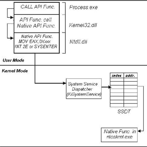 Ssdt Table And Kisystemservice 6 Download Scientific Diagram