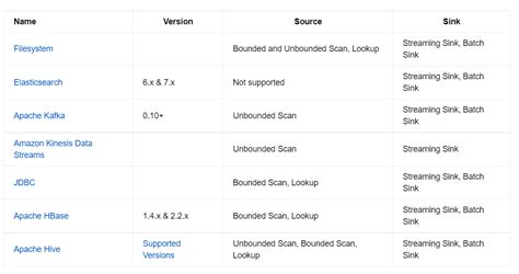 flink sql table api 编程 阿里云开发者社区