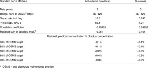 Linearity As Peak Area Versus Concentration Download Table