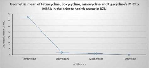 Geometric Mean Of Tetracycline Doxycycline Minocycline And Download Scientific Diagram