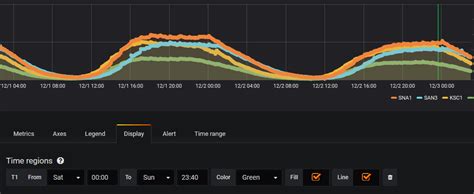 Time Regions Are Not Displaying Properly · Issue 14425 · Grafanagrafana · Github