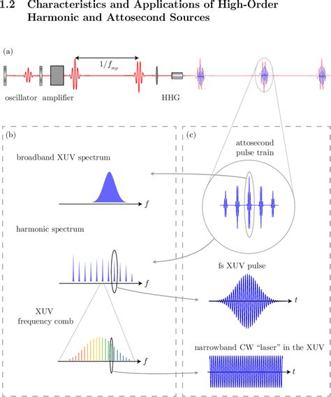 Figure 1 From Scaling And Gating Attosecond Pulse Generation Semantic