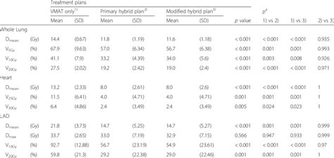 The Comparison Of The Organs At Risk Oar Dose Using Dosimetric Parameters Download