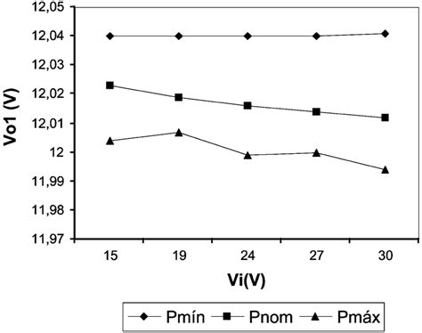 Line Regulation In Output O Download Scientific Diagram