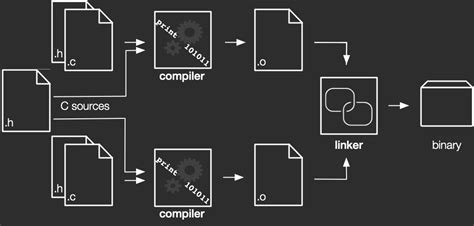 Linking On Linux X8664 Machines Linking Is The Process Of Combining