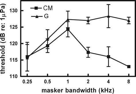 Comparison Between Masking Patterns From Comodulated CM Noise And Download Scientific Diagram