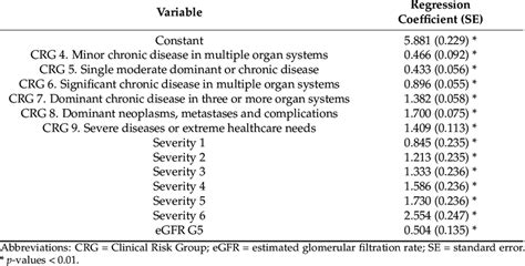 Multiple Linear Regression Of Cost Determinants Download Scientific Diagram