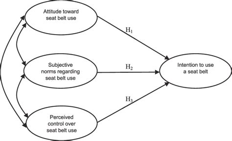 Hypothesised Structural Equation Model Of The Theory Of Planned