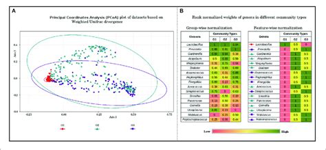 a principal coordinate analysis pcoa plot of datasets based on
