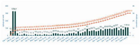 How Do Create A Graph Of Total Signups Cumulative And Signups Per Day Community