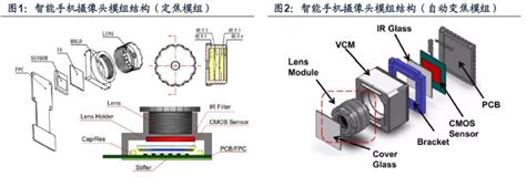 【音视频开发】摄像头和isp的基本介绍摄像头isp Csdn博客