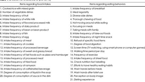 Figure 1 From Development Of Nq A Nutrition Quotient For Korean Adolescents To Assess Dietary