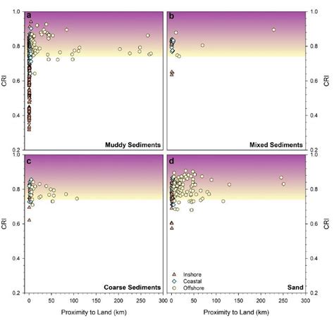 Carbon Reactivity Index Cri Versus Sediment Type As Described By The Download Scientific