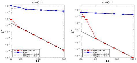 5 left example 5 5 and right example 5 6 l ∞ errors against n in