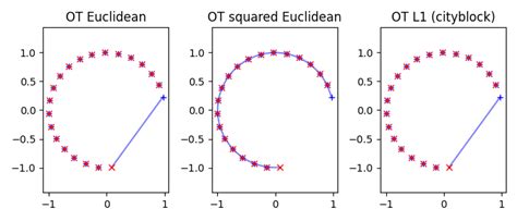Optimal Transport With Different Ground Metrics POT Python Optimal Transport Documentation