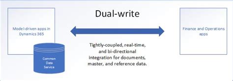 How To Implement Dual Write In Dynamics 365 Fo — Part 1 By Mateen Ahmed Medium