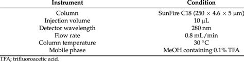 Chromatographic Conditions For Hplc Download Scientific Diagram