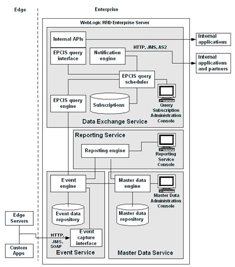 Weblogic Rfid Enterprise Server Architecture