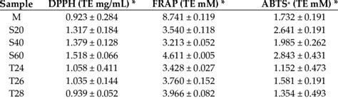Antioxidant Capacity Of The Extracts Download Scientific Diagram