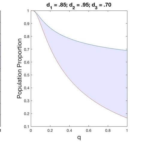 Upper And Lower Bounds As A Function Of Q For The Proportion Of The Download Scientific