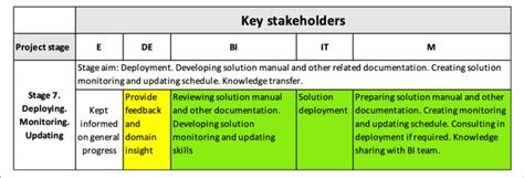 Interpretability Matrix Content For Stage 7 Includes Activities