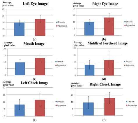 Graphs Of Means And Standard Deviations For Pixel Values Of Nir And