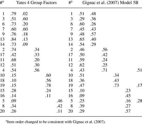 Confirmatory Bifactor Model Parameter Estimates Of The Twenty Item Download Table