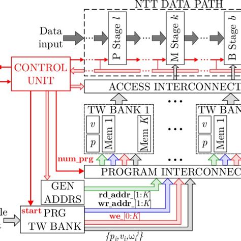 Number Theoretical Transform Ntt Flow Schematic For W 2