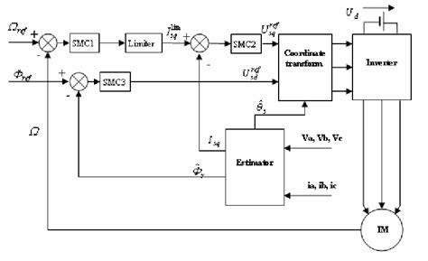 Drive System For Speed And Flux Of Vector Controlled Induction Using