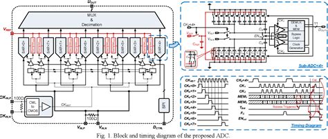 figure 1 from a 2 4 gs s 10 bit time interleaved sar adc with a bypass