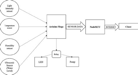 Working Principle Of Automated System Download Scientific Diagram