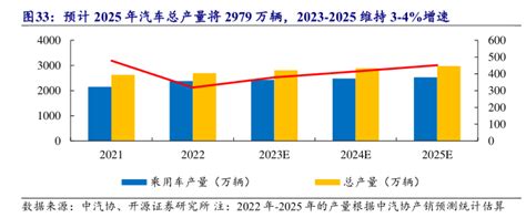 预计2025年汽车总产量将2979万辆，2023 2025维持3 4 增速 2023年09月 行业研究数据 小牛行研