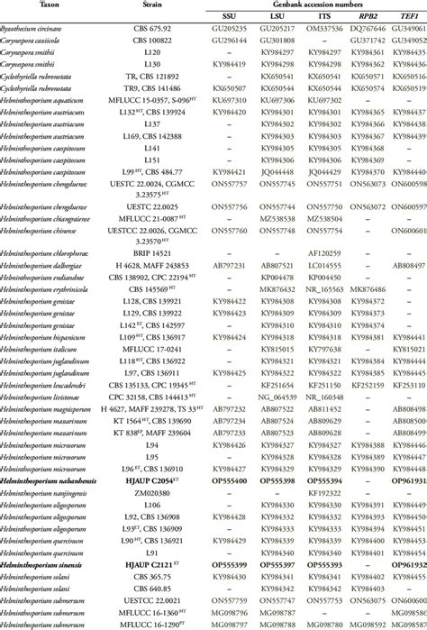 Species And Genbank Accession Numbers Of Dna Sequences Used In This Download Scientific Diagram