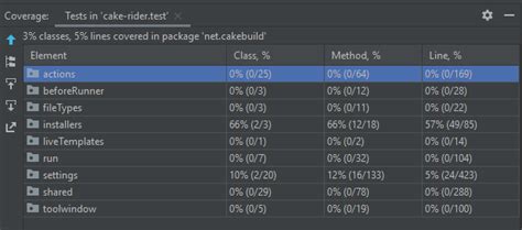 Unit Tests Are Missing · Issue 116 · Cake Buildcake Rider · Github
