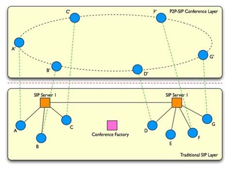 P2p Sip Conference Architecture Download Scientific Diagram