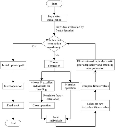 genetic algorithm flow chart download scientific diagram
