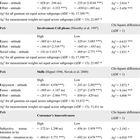Results Of The Moderator Analysis Download Table