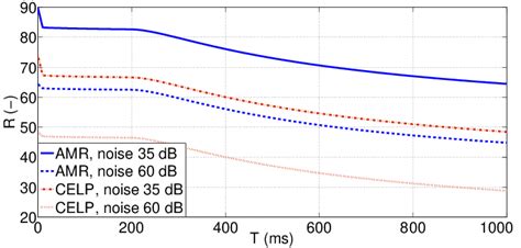 Dependency Of R Factor On The Absolute One Way Delay For Two Type Of Download Scientific