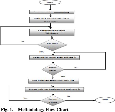 figure 1 from configuring snort as a firewall on windows 7 environment
