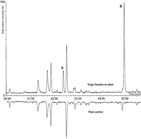Gas Chromatography Profiles Of Representative Aerations Of Virgin Download Scientific Diagram