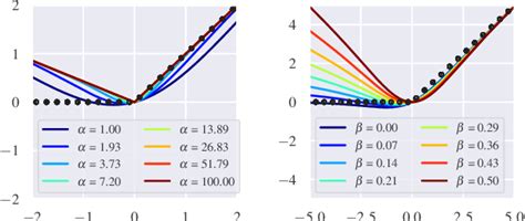 Figure 1 From Parameterizing Activation Functions For Adversarial