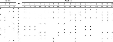 Relationships Between Values Principles And Principles Practices Download Scientific Diagram